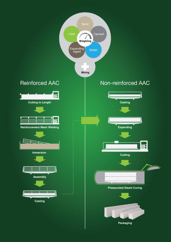 Eco-Friendly Production | Starken AAC Sdn Bhd (a subsidiary of Chin Hin ...